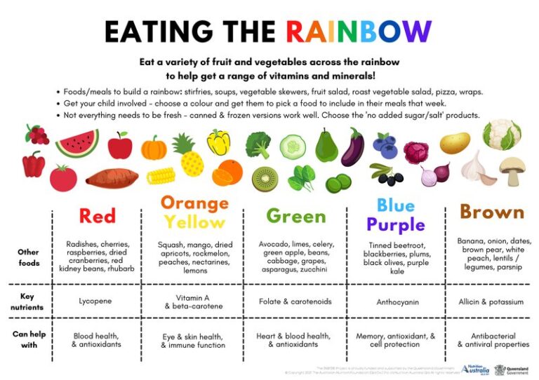 Eating the Rainbow – Nutrition Australia